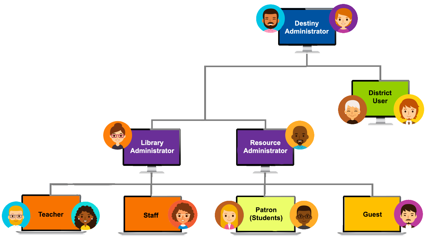 Destiny User Structure